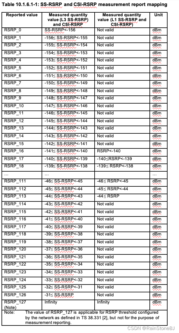 信令消息中的RSRP RSRQ SINR 是如何换算的？_rsrp-range-CSDN博客