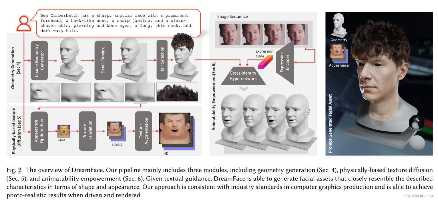 【论文阅读笔记】DreamFace: Progressive Generation of Animatable 3D Faces under Text Guidance_dreamface论文 ...