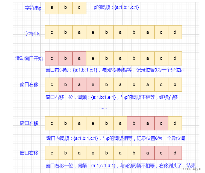 438 找到字符串中所有字母异位词（中等） Csdn博客 