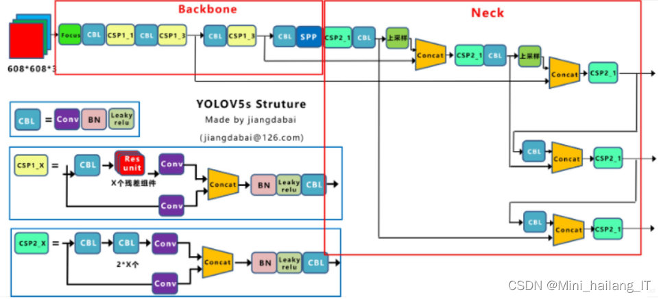 【毕业设计选题】基于深度学习的PCB缺陷识别系统 YOLO python 目标检测_pcb目标检测-CSDN博客