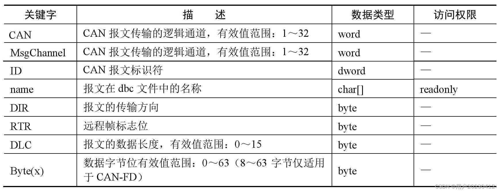 CANoe开发入门到精通读书笔记(2)——CAPL编程_capl on message-CSDN博客