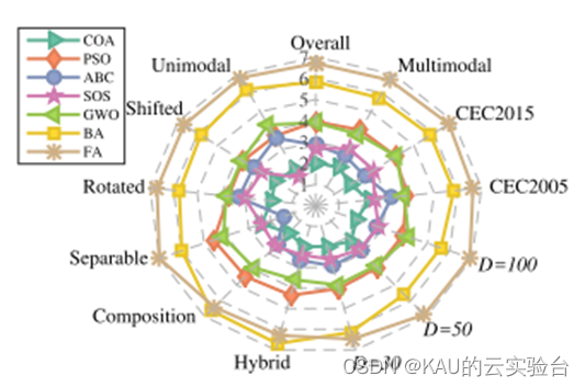 COA|郊狼优化算法原理、改进与利用详解(MATALB/Python)-CSDN博客