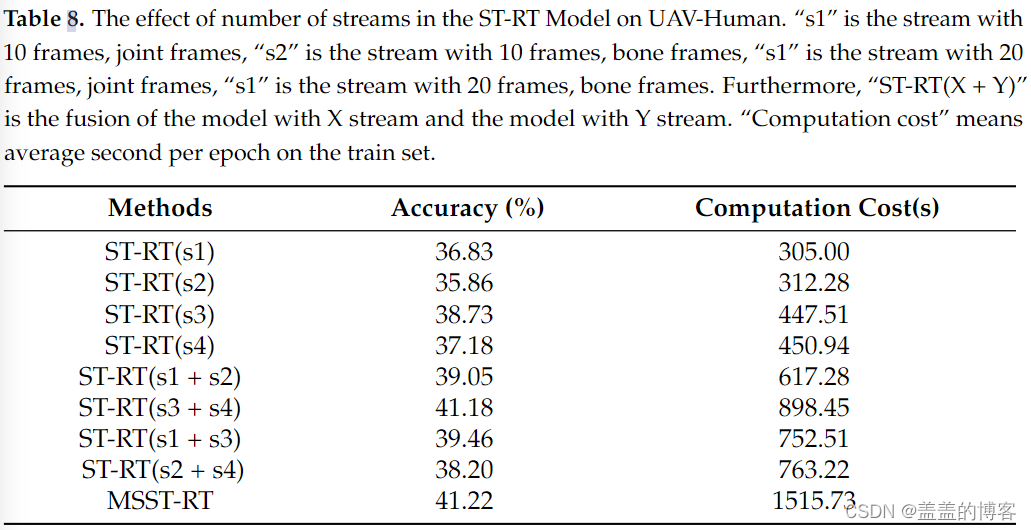 MSST-RT: Multi-Stream Spatial-Temporal Relative Transformer for Skeleton-Based Action ...