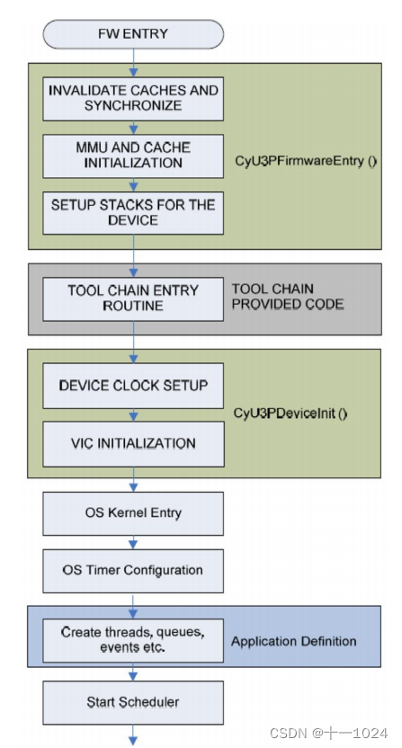 CYusb3014 应用笔记2-FX3 固件结构-CSDN博客