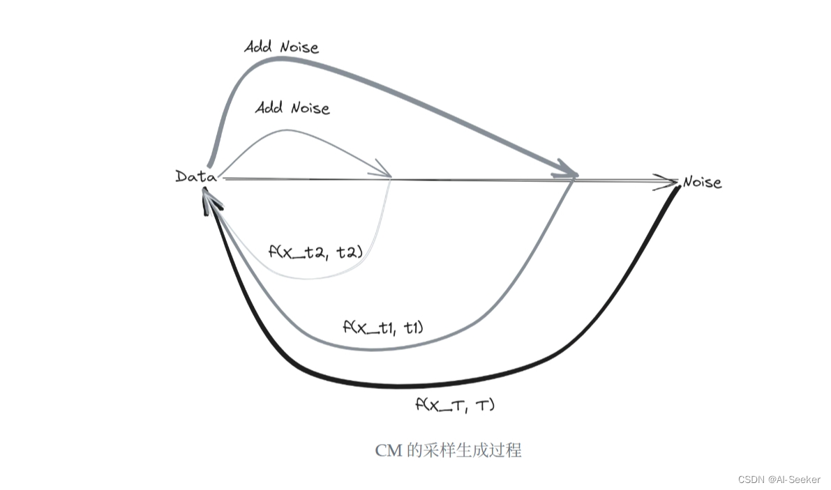 Diffusion 加速系列之二|Consistency Models_提高diffusion速度-CSDN博客