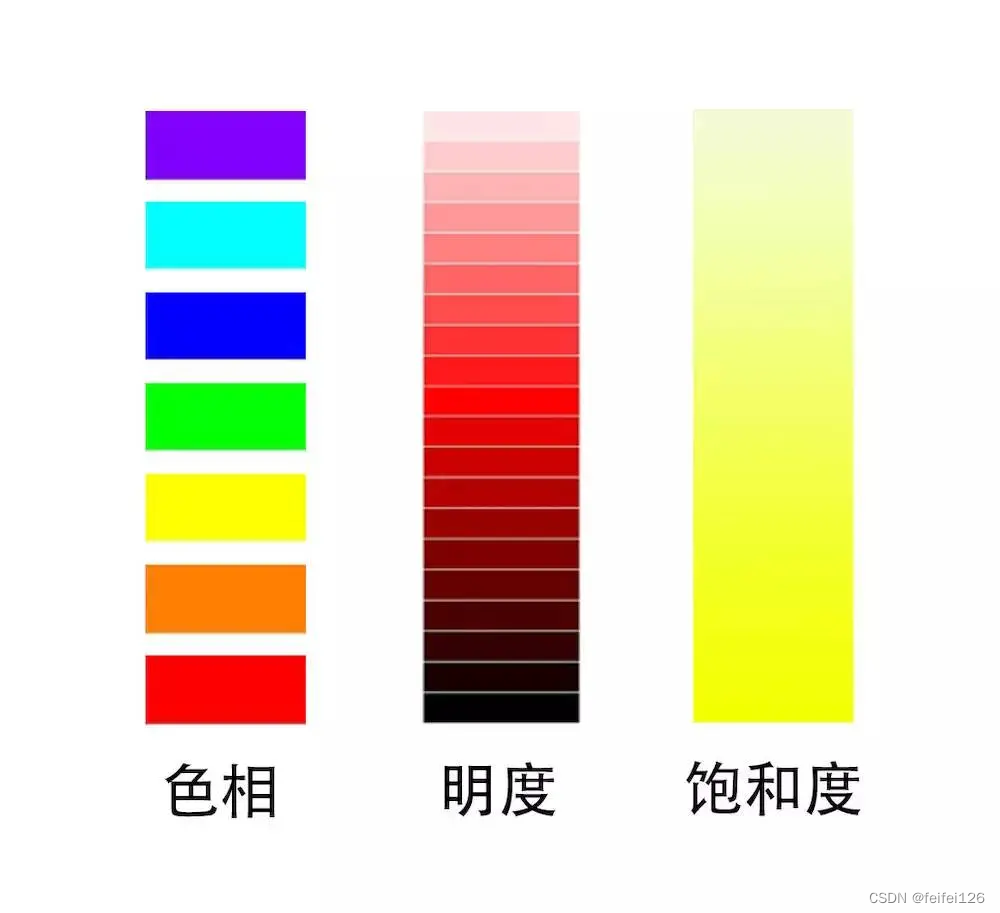 isp 配置参数研究_isp设置色彩校正矩阵-CSDN博客