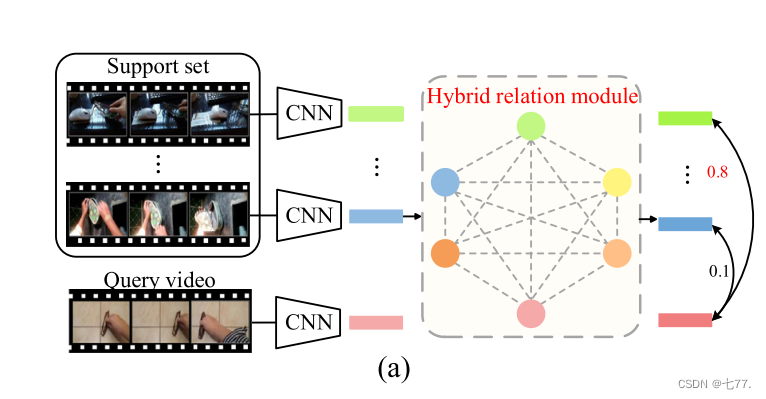 HyRSM++: Hybrid relation guided temporal set matching for few-shot action recognition-CSDN博客