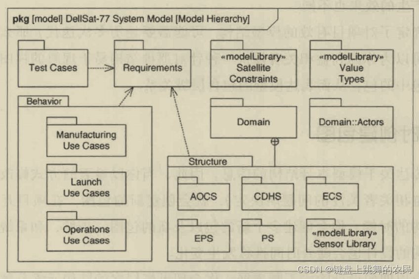 SysML包图_sysml 包图-CSDN博客
