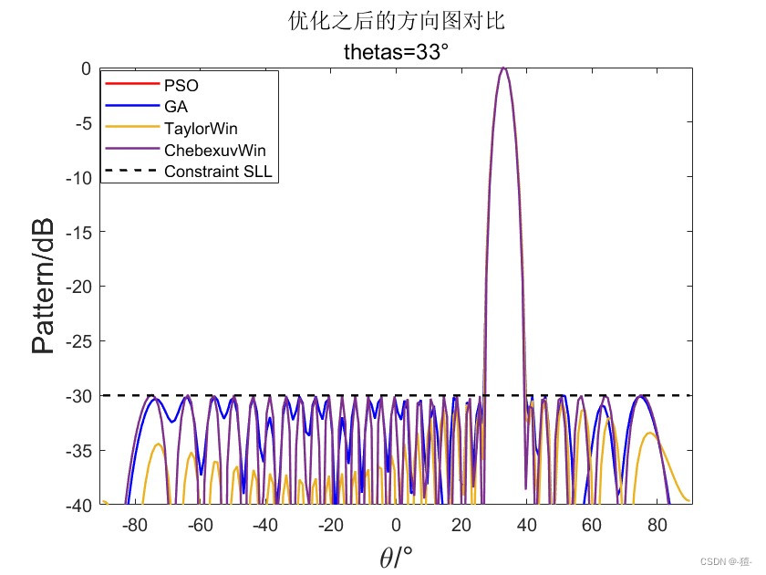 基于matlab工具箱遗传算法和粒子群算法的直线阵列低副瓣方向图综合利用matlab遗传算法优化16线阵方向图获得低旁瓣 Csdn博客