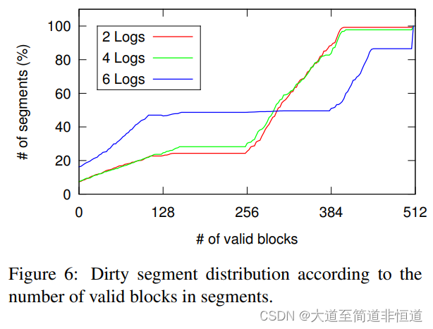《F2FS: A New File System for Flash Storage》中文翻译-CSDN博客