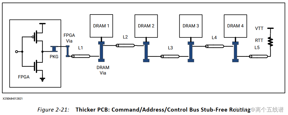 Ultrascale系列DDR4接口设计规则_ddr4布局布线注意事项-CSDN博客
