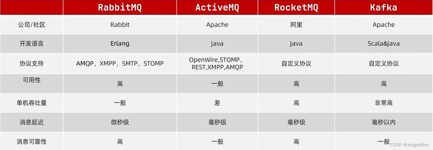 微服务基础篇：mqmessagequeue消息队列（同步异步通讯，rabbitmq快速入门，springamqp，简单队列模型，工作队列模型，发布订阅模型，消息转换器）mq消息 Csdn博客