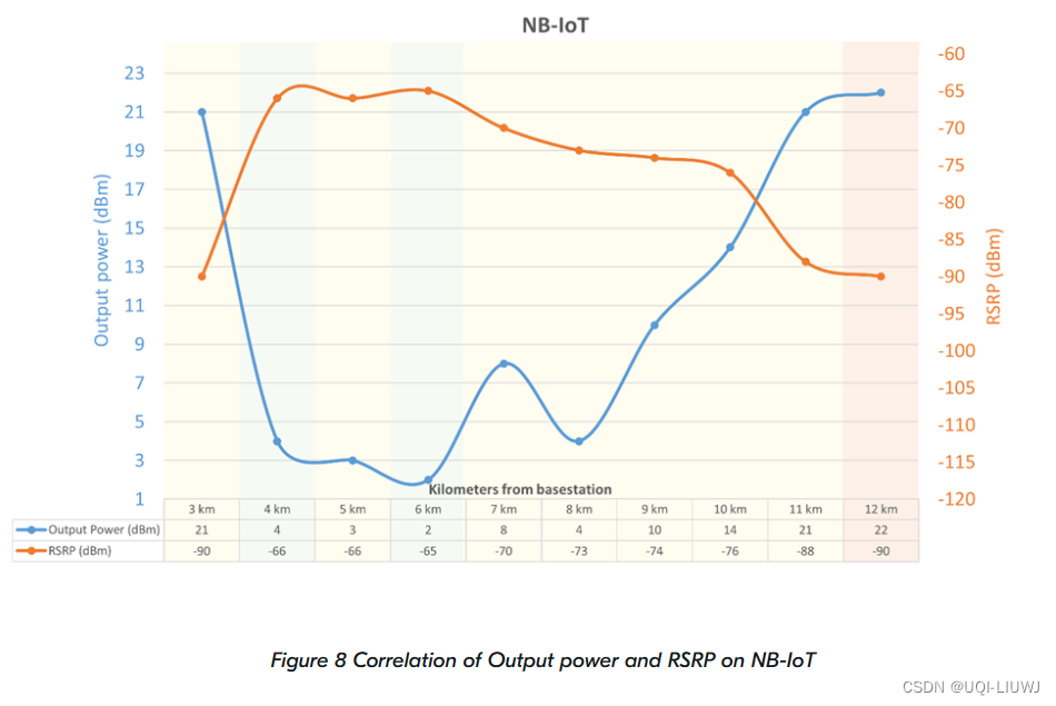 通信笔记：RSRP、RSRQ、RSNNR-CSDN博客
