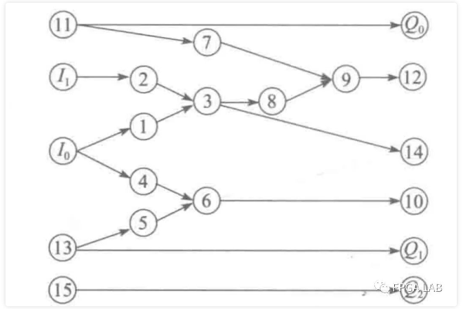 【静态时序分析】如何寻找时序路径的起点与终点 Csdn博客