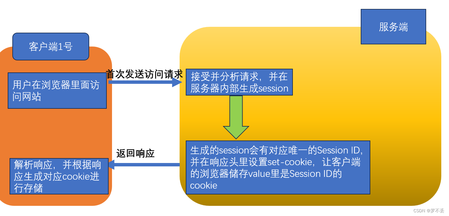 Java Web 状态管理(下) Session基础 Java管理的session Csdn博客