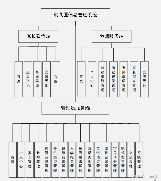 java/php/node.js/python微信小程序的幼儿园信息管理系统分析与设计【2024年毕设】-CSDN博客