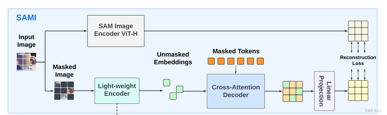EfficientSAM: Leveraged Masked Image Pretraining for Efficient Segment Anything 浅浅析-CSDN博客