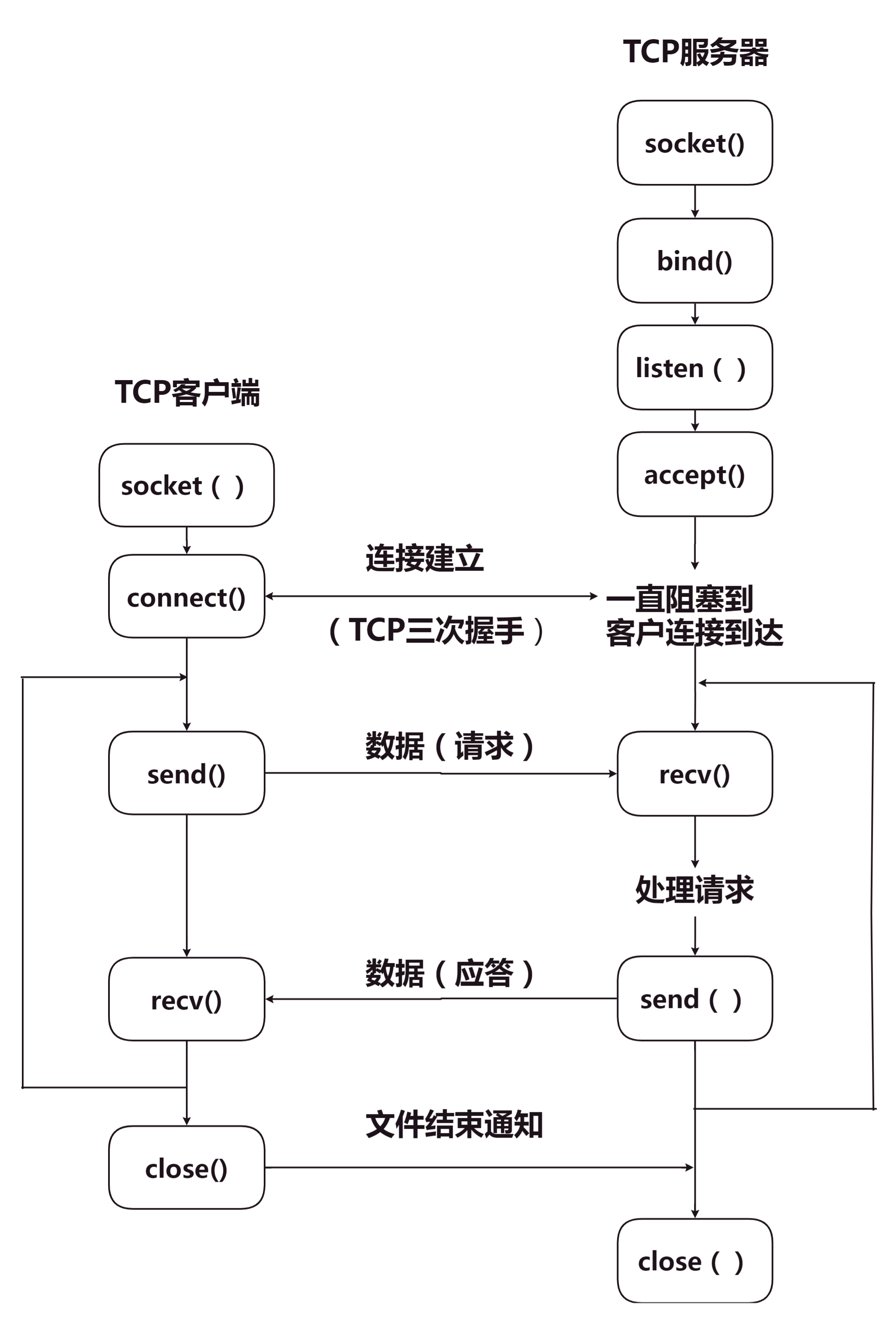 基于socket的即时通信设计与实现实现实时socket通信 Csdn博客 