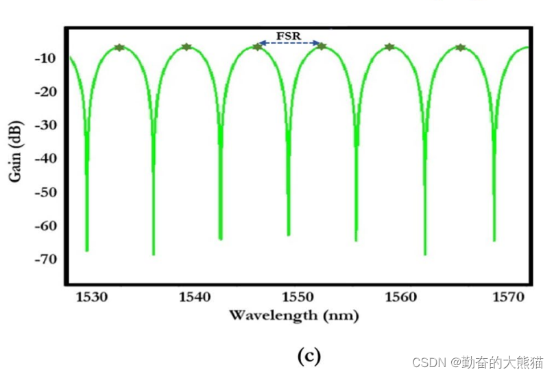 Free spectrum range(FSR)(自由光谱范围)-CSDN博客