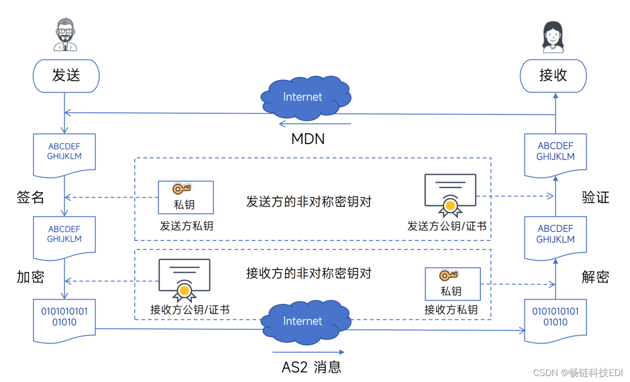 EDI课堂之AS2传输机制揭秘_edi集成 与as2-CSDN博客