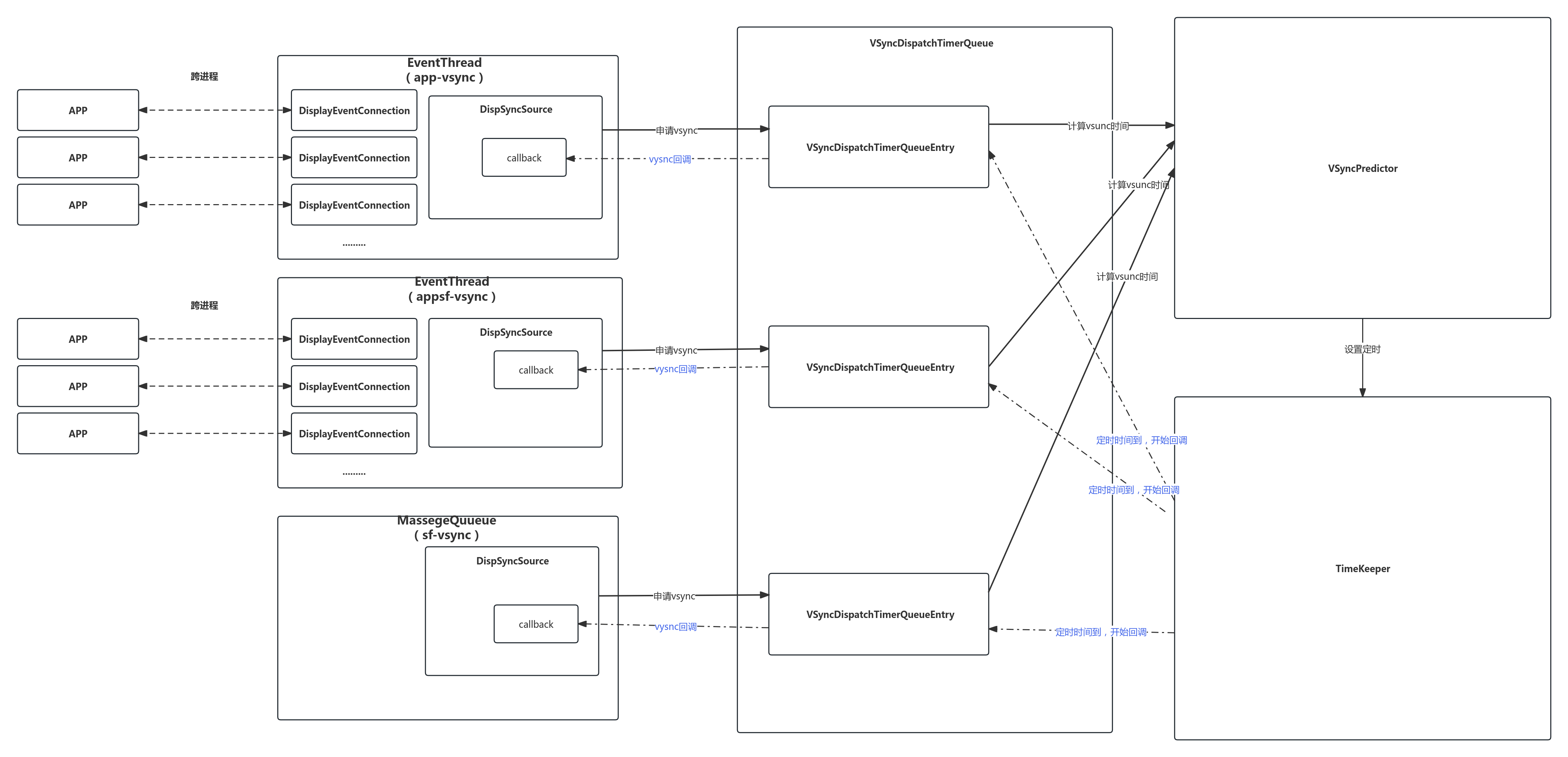 Andoid SurfaceFlinger(三) VSYNC的申请，生产，下发与校准_vsyncdispatchtimerqueue-CSDN博客
