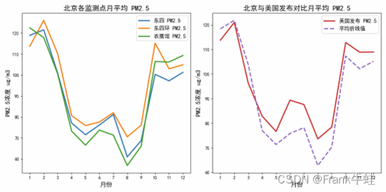 【python项目】中国五大城市PM2.5 数据分析（含数据集及完整代码）_上海pm2.5数据集-CSDN博客