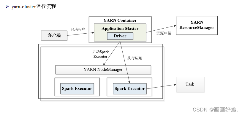 spark理论知识_spark博客-CSDN博客