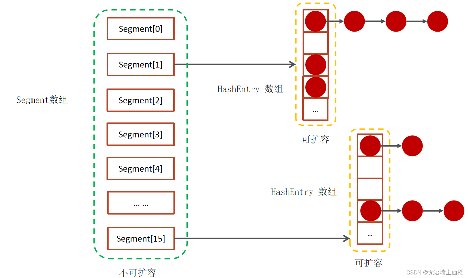 Concurrenthashmap底层具体实现知道吗?实现原理是什么 Csdn博客