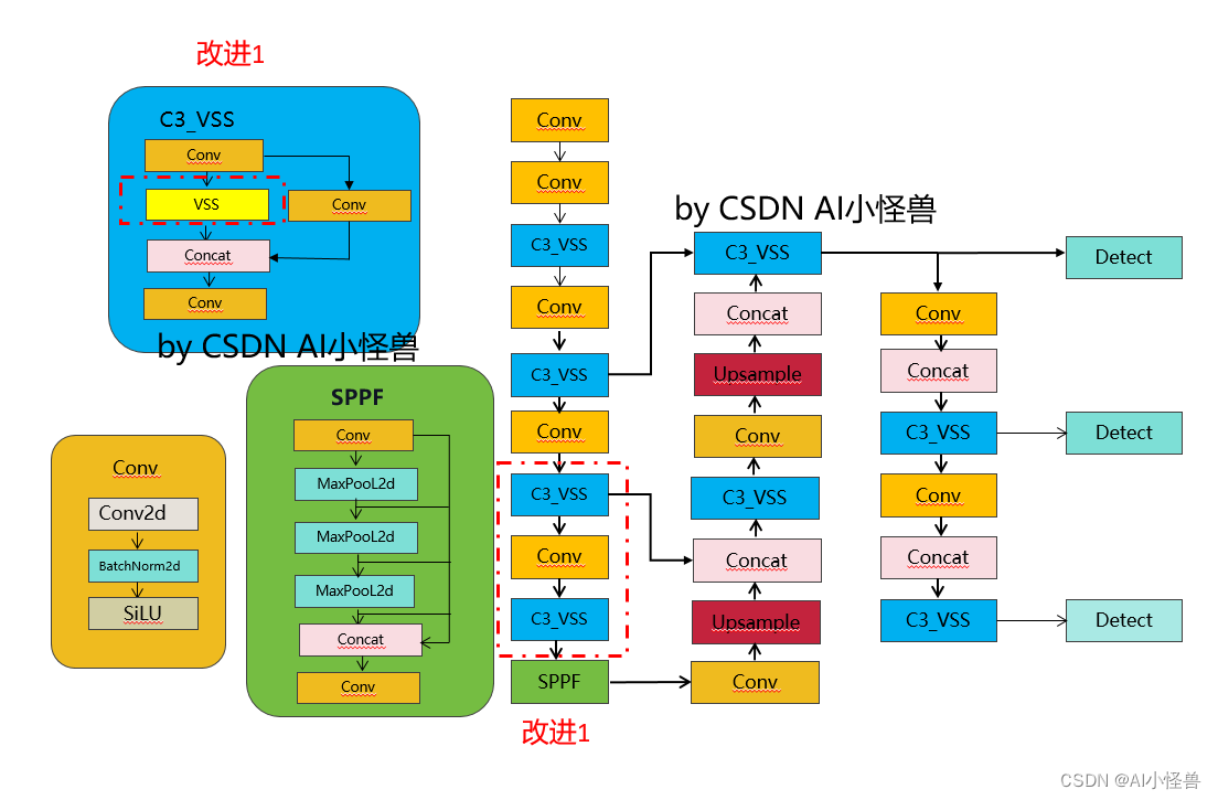 YOLOv5独家改进：mamba系列 | 视觉态空间（VSS）块结合C3二次创新，轻量级改进 | VMamba2024年最新成果_mamba yolov5-CSDN博客