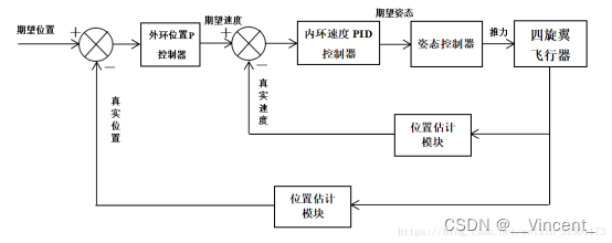 五、PX4(v1.14)多旋翼位置控制代码(mc_pos_control)分析_飞控px4代码-CSDN博客