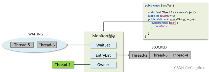 synchronized关键字的底层原理_java对象monitor内部维护了三个变量-CSDN博客