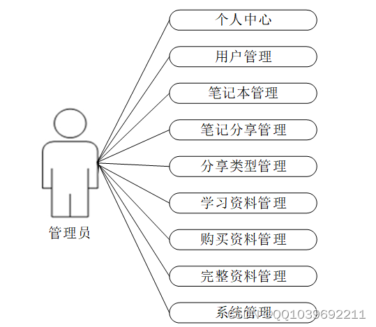 ssm基于云的学习笔记系统设计与开发_云笔记系统的研究内容-CSDN博客