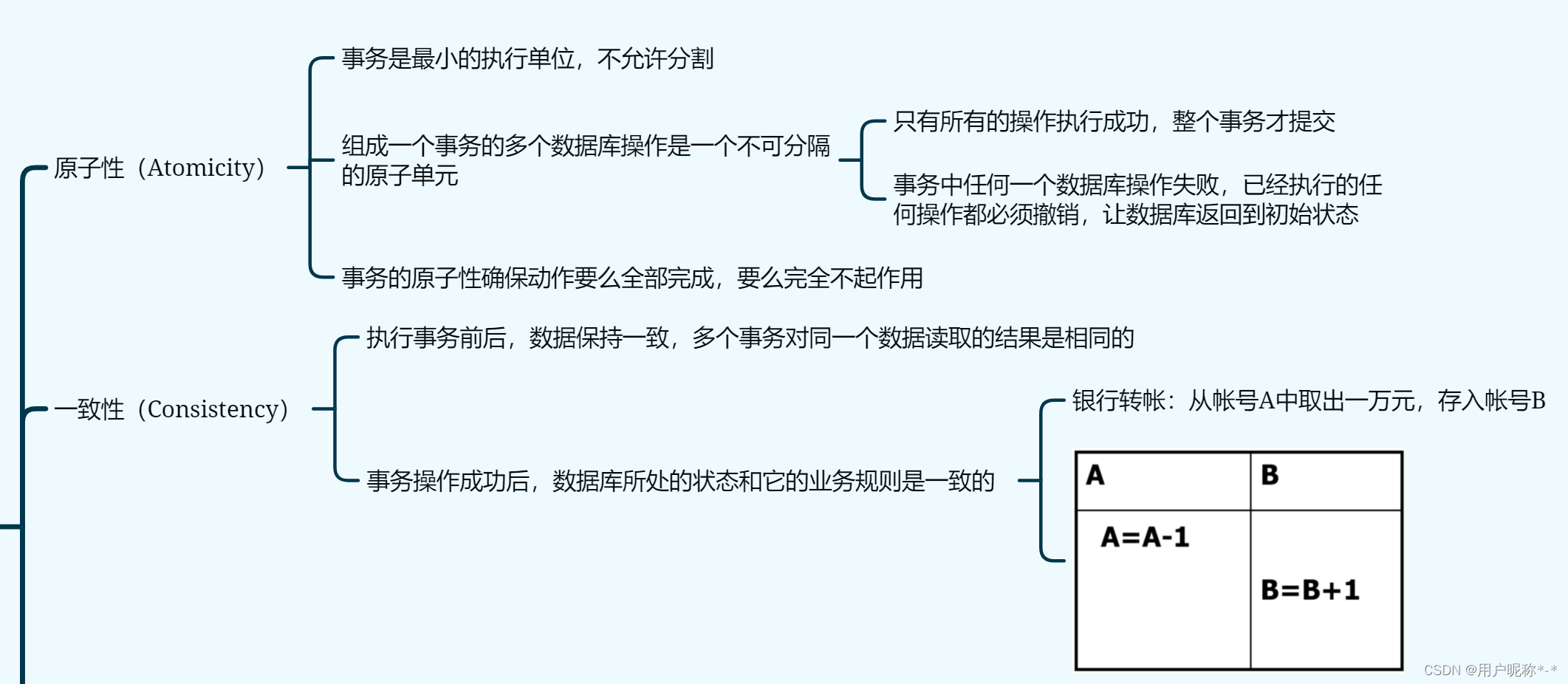 Mysql数据库事务（思维导图详细介绍）mysql事务思维导图 Csdn博客