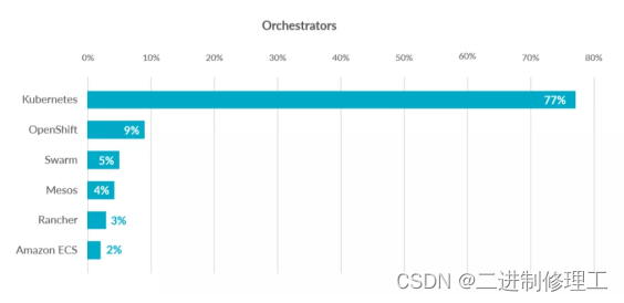 【Kubernetes教程】手把手教你Kubernetes从部署到使用，适用企业真实应用场景_kubernetes安装部署和使用教程-CSDN博客