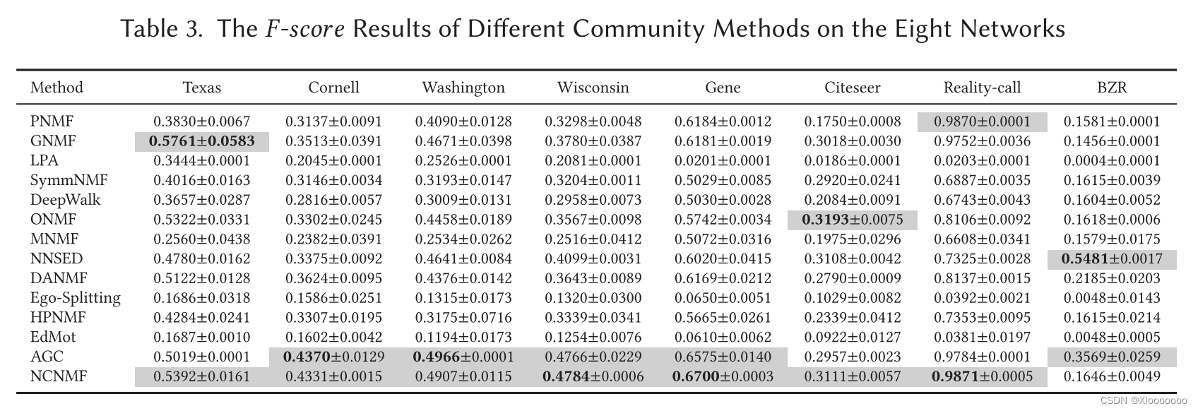 Nonnegative Matrix Factorization Based on Node Centrality for Community Detection 论文笔记-CSDN博客