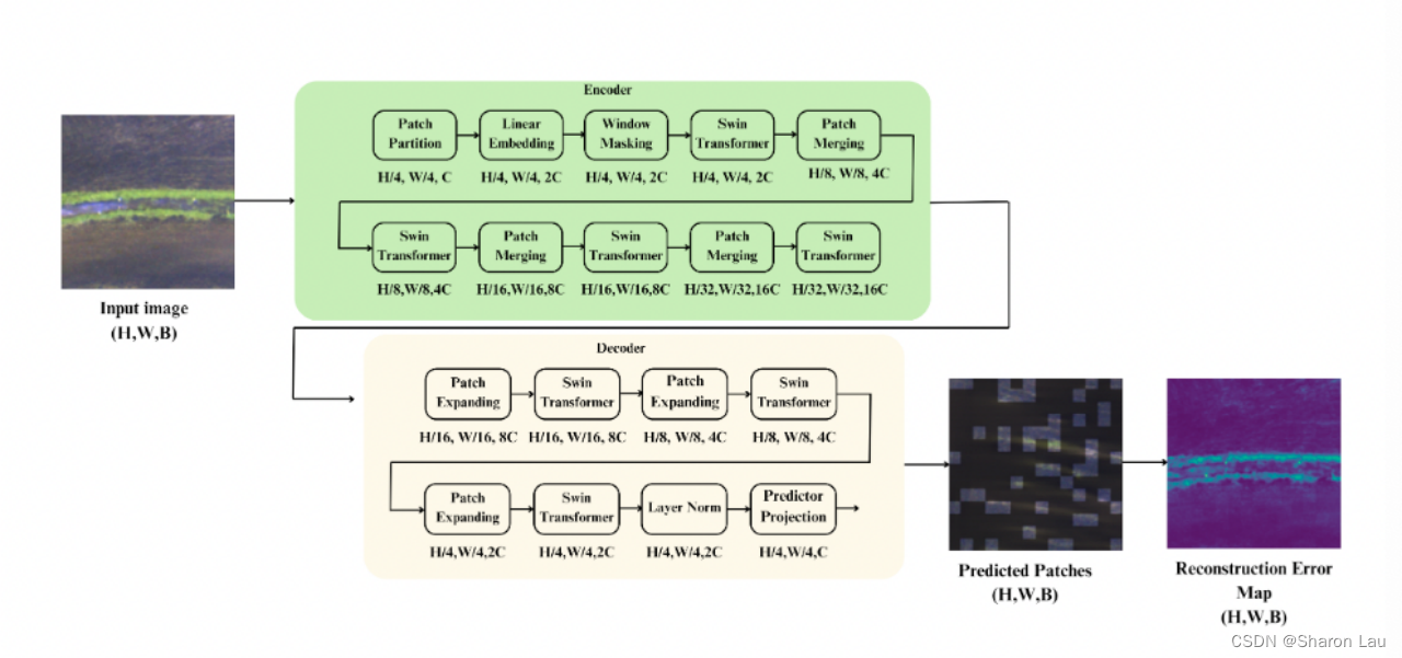 CVPR2024 :Label-free Anomaly Detection in Aerial Agricultural Images with Masked Image Modeling ...