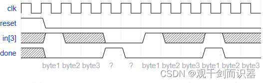 【IC设计】ICer‘s 乾坤大挪移——FSM状态机_always是什么逻辑-CSDN博客