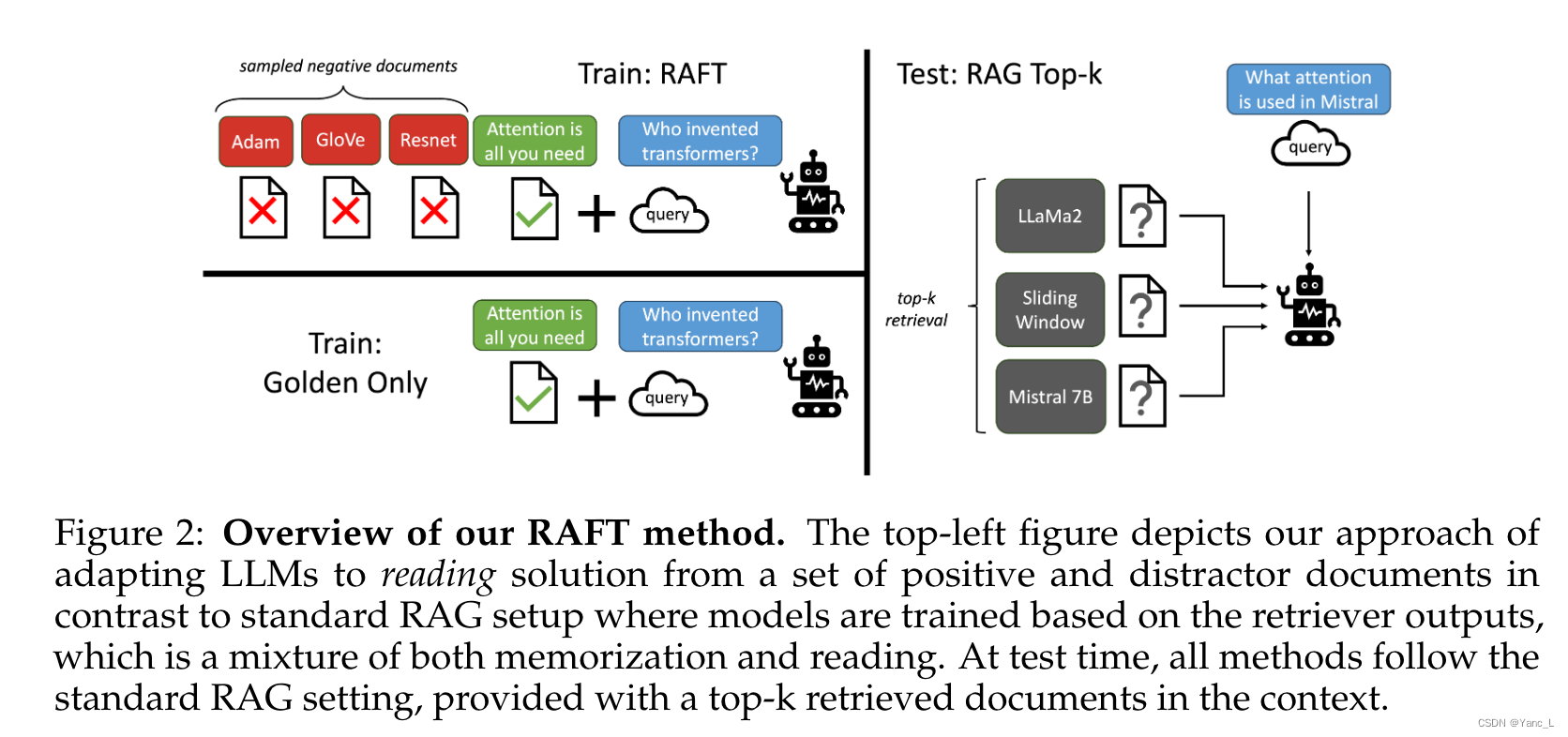 【论文阅读】RAFT: Adapting Language Model to Domain Specific RAG_raft:微调你的llm使其在垂直领域的rag中表现更好-CSDN博客