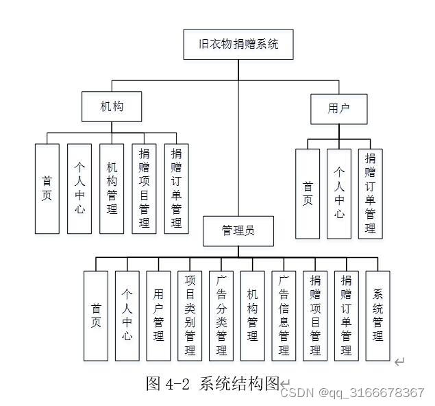 Nodejsvueelementui山区儿童二手旧衣物捐赠系统vscode毕业设计7b426旧衣回收web管理后台vue Csdn博客