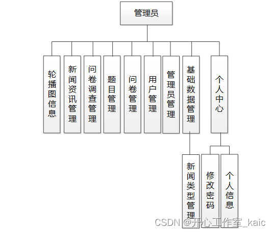 基于Spring Boot的在线问卷调查系统的设计与实现(论文+源码)_kaic-CSDN博客