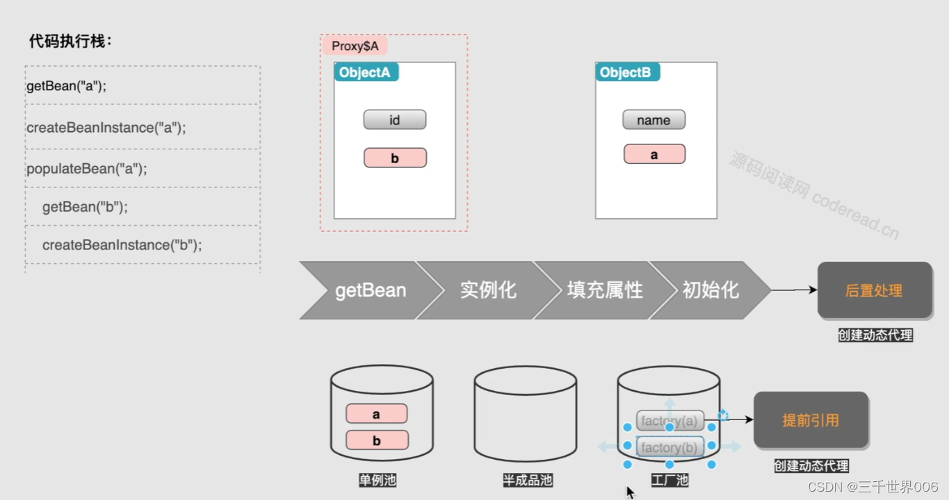 Spring三级缓存解决循环依赖问题 Csdn博客