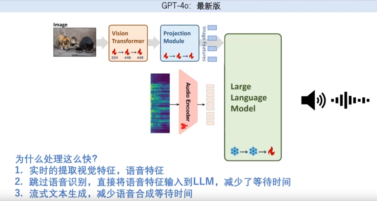 GPT4O技术架构【 图像提取特征，语音提取特征后一起将特征输入给大模型，跳过语音识别步骤】_gpt图像结构化提取-CSDN博客