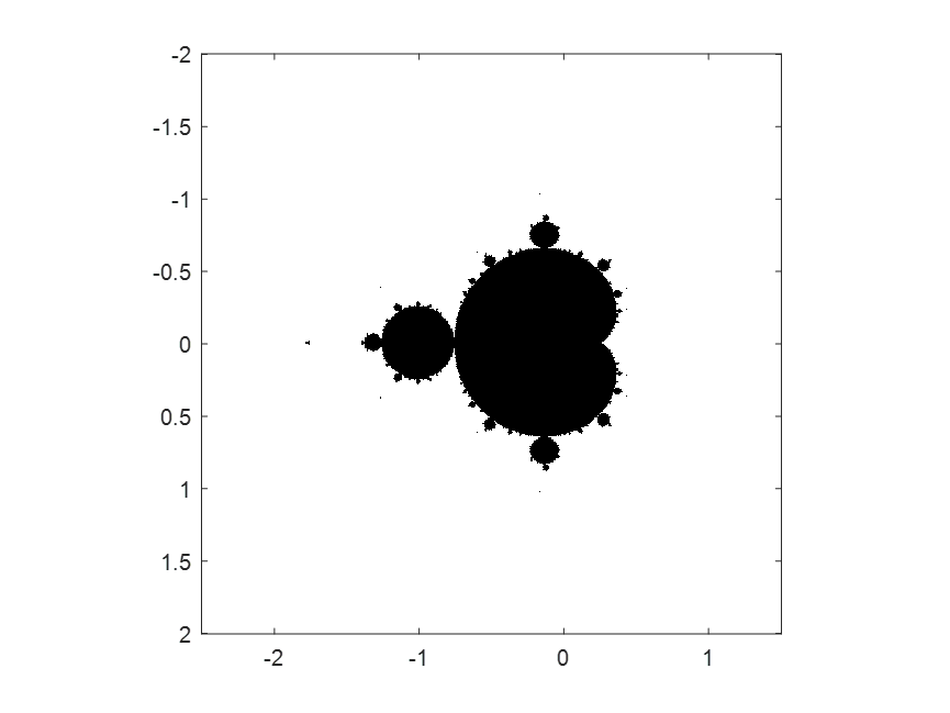 分形-Mandelbrot集MATLAB代码_曼德勃罗分形图matlab-CSDN博客