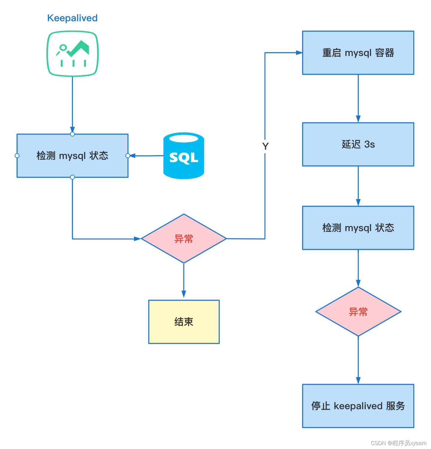 实战 Mysql 高可用架构企用高可用架构介绍拓扑图mysqlrediszabbix Csdn博客