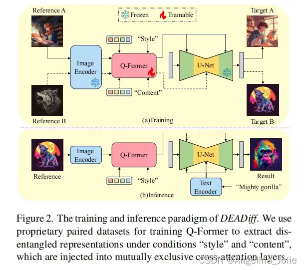 CVPR24｜指定参考图像的风格迁移！DEADiff：解耦图像风格和语义表示进行成对训练_图像解耦表达-CSDN博客