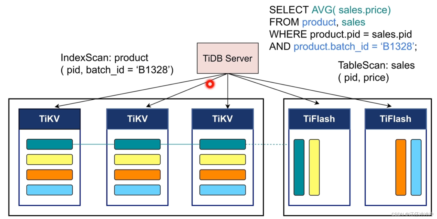 tidb-TiFlash介绍_tidb tikv和tiflash数据完全独立?-CSDN博客