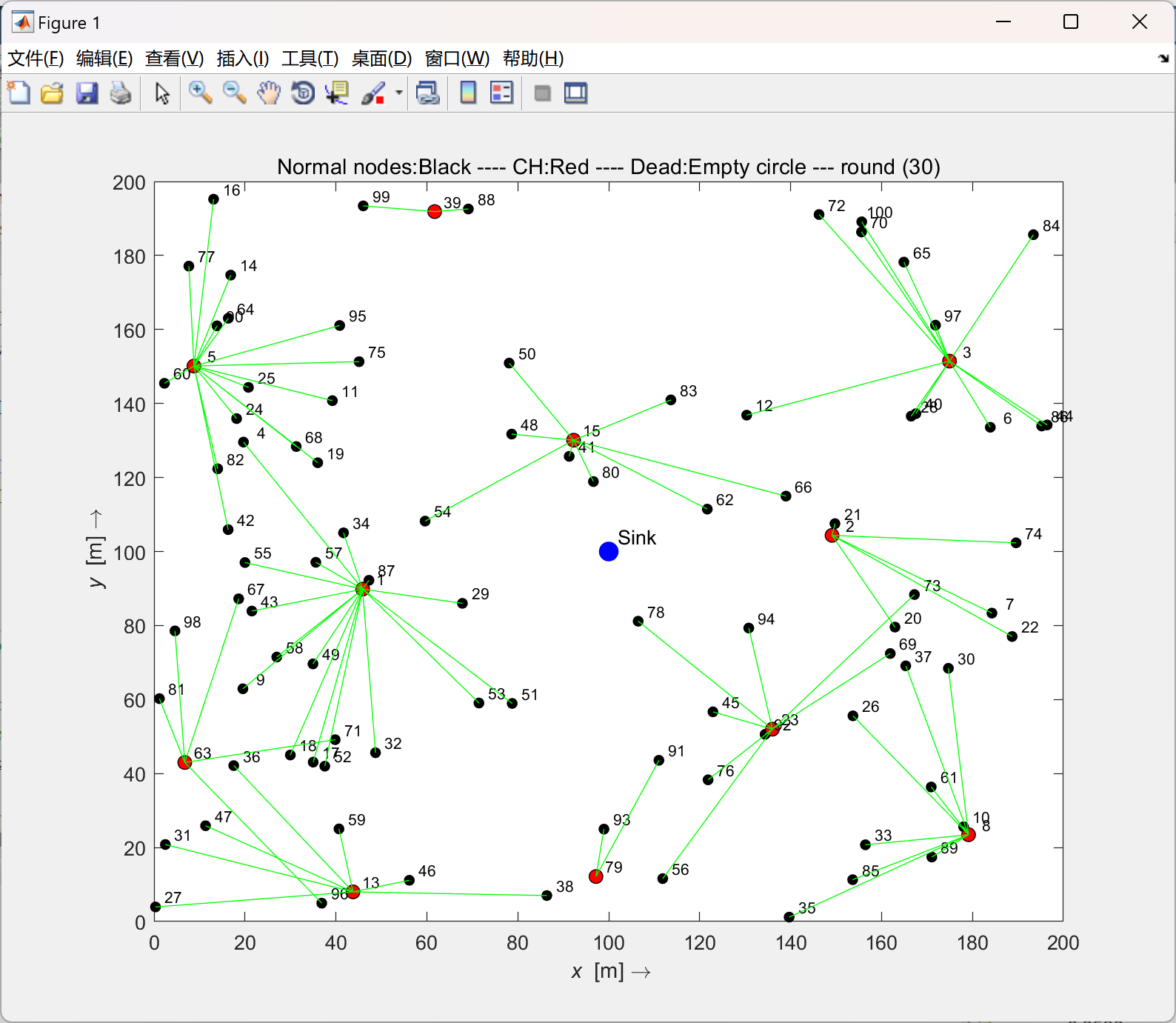 LEACH与HEED的比较分析研究（Matlab代码实现）-CSDN博客