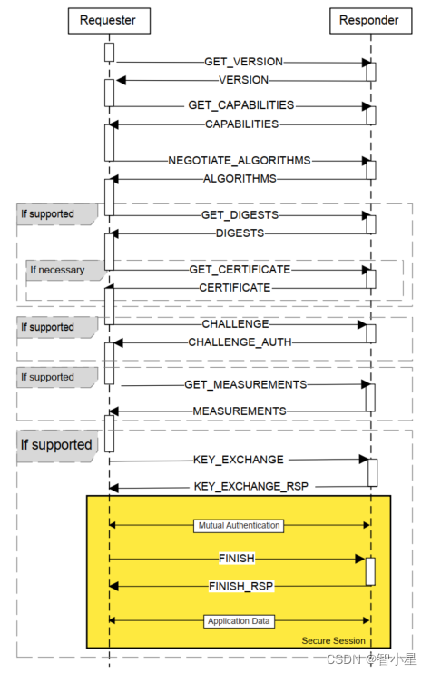 Security Protocol and Data Model (SPDM) Specification-CSDN博客
