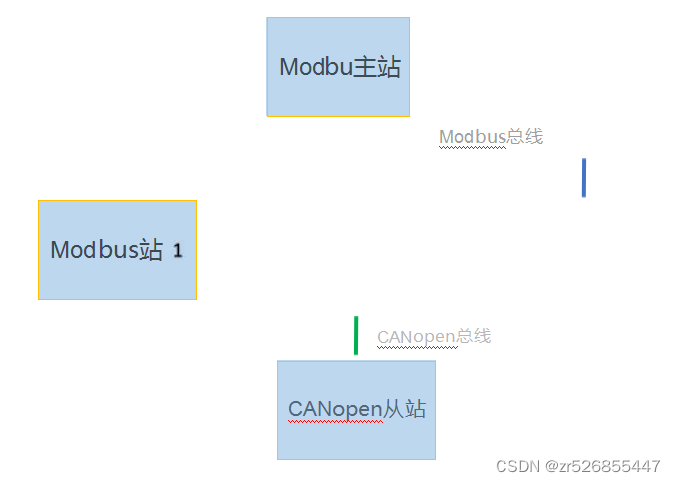 CANOPEN 如何与 Modbus实现通讯_can modbus-CSDN博客