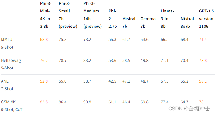 基于Ollama工具在本地电脑上部署并运行Microsoft Phi-3 大模型_phi3mini 微调-CSDN博客